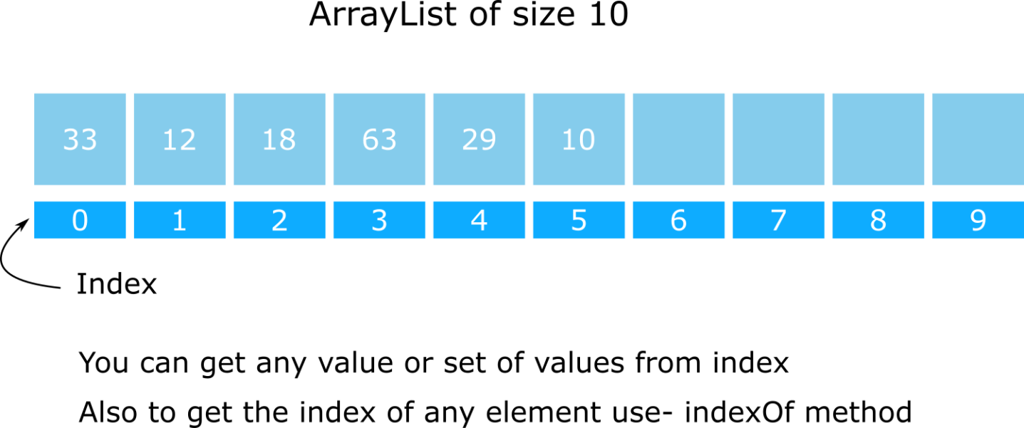 Collections In Java Java Collections Framework Letstacle