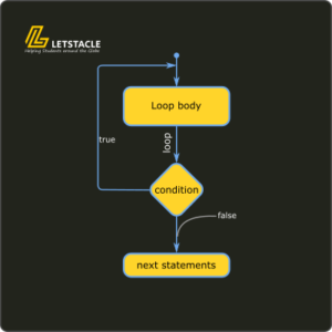 Java While Loop & Do While Loop Java - Letstacle