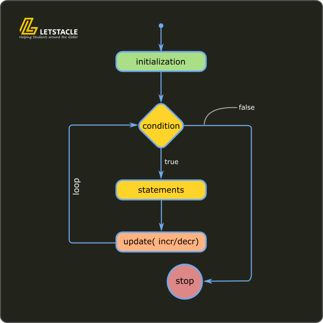 Java For Loop Syntax Example Code Letstacle
